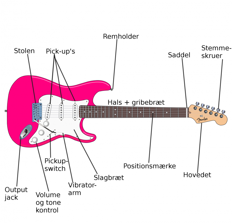 Guitarens opbygning - Elguitaren og den akustiske